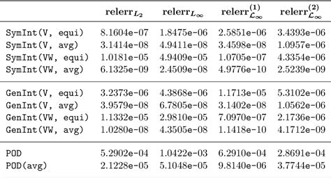 Table 1 From Structured Interpolation For Multivariate Transfer Functions Of Quadratic Bilinear