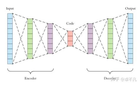 一文弄懂自编码器 Autoencoders 知乎 一文弄懂自编码器 Autoencoders 知乎