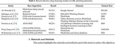 Table 1 From Intelligent Deep Machine Learning Cyber Phishing Url Detection Based On Bert