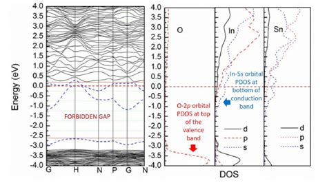 Typical Band Structure And Projected Density Of States Pdos Of An Download High Quality