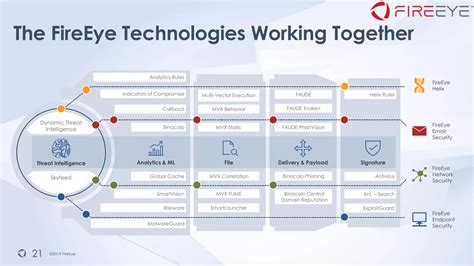 Endpoint Detection And Response Fireeye Pdf