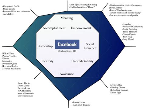 The Octalysis Framework For Gamification And Behavioral Design