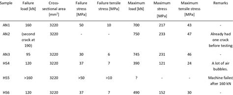 Test Results For Failure And Maximum Load With Corresponding Stresses Download Scientific