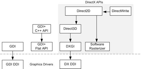 Overview Of The Windows Graphics Architecture Win32 Apps Artofit