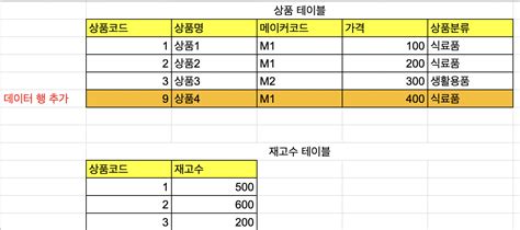 Sql 첫걸음ch31 집합 연산 ~ Ch32 테이블 결합