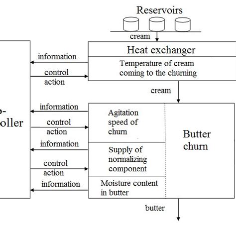 Structure Of Multi Loop Control System For Butter Production Process Download Scientific Diagram