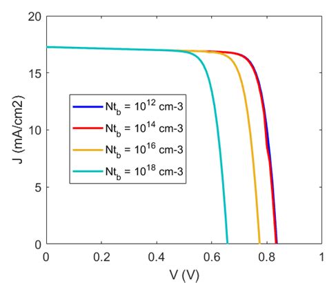Dependence Of Current Voltage Characteristic On Front Interface Defect Download Scientific
