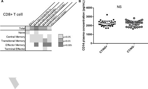 Figure 2 From Chlamydia Trachomatis And Neisseria Gonorrhoeae Infections Are Associated With