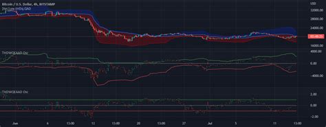 Weighted Harrell Davis Quantile Estimator With Ad Oscillator — Indicator By The Peaceful Lizard