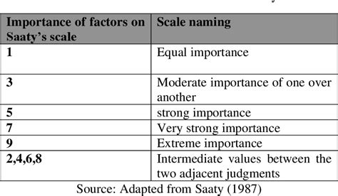Table 1 From Groundwater Potential Mapping Using Geospatial And Ahp Techniques In Eastern