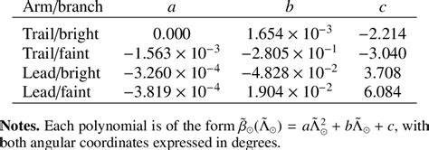 Coefficients Of The Second Order Polynomials Used To Describe Each Of Download Scientific