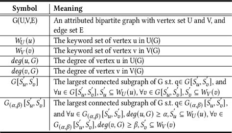 Table 1 From Effective Community Search On Large Attributed Bipartite