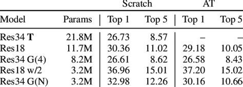 Top 1 And Top 5 Classification Errors On The Validation Set Of
