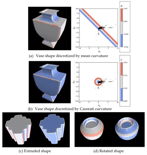 Systematic Classification Of Curvature And Feature Descriptor Of 3d Shape And Its Application To