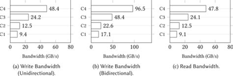 Dxpu Large Scale Disaggregated Gpu Pools In The Datacenter Acm Transactions On Architecture