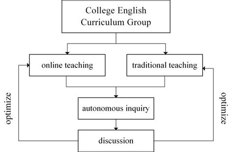 College English Teaching Mode Download Scientific Diagram