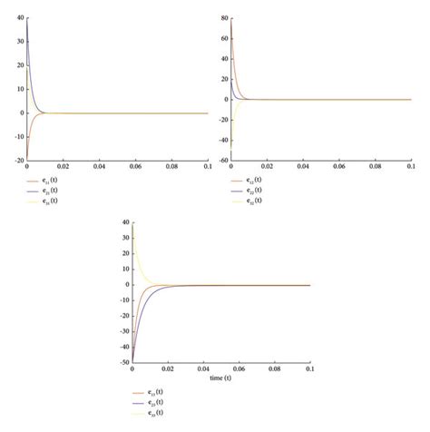 System With Impulsive Controller Time Evolution Of E1t E2t And E3t