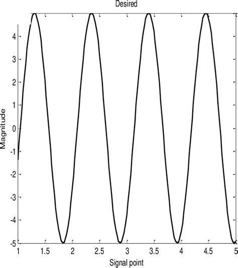 Figure 3 From Design Of Adaptive Noise Canceller In Speech Signals Using Simulated Annealing