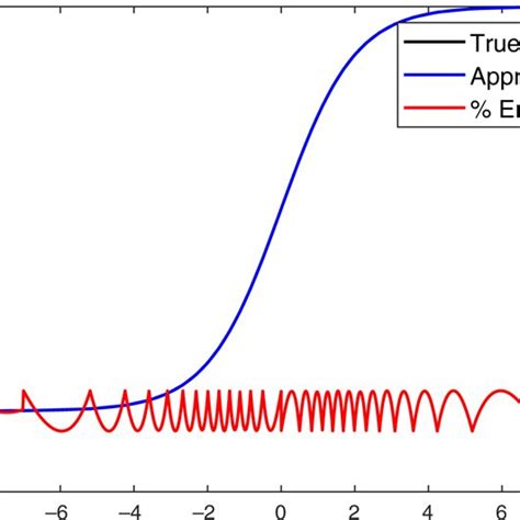 Sigmoid And Its Absolute Maximum Error Download Scientific Diagram