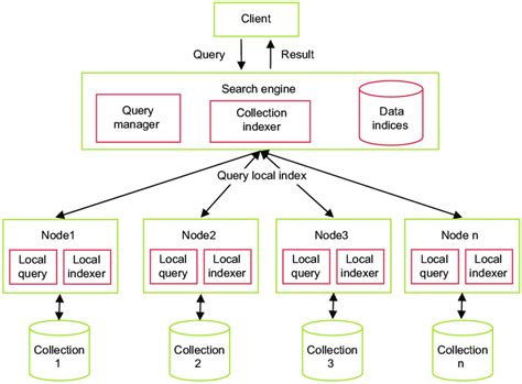General Architecture Distributed Information Retrieval Based On Grid