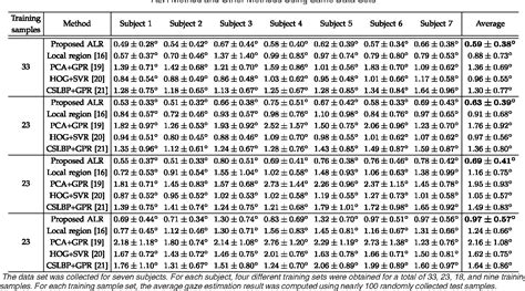 Figure 1 From Adaptive Linear Regression For Appearance Based Gaze