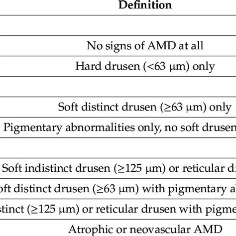 Classification Of Mutually Exclusive Stages Of Age Related Macular Download Scientific Diagram