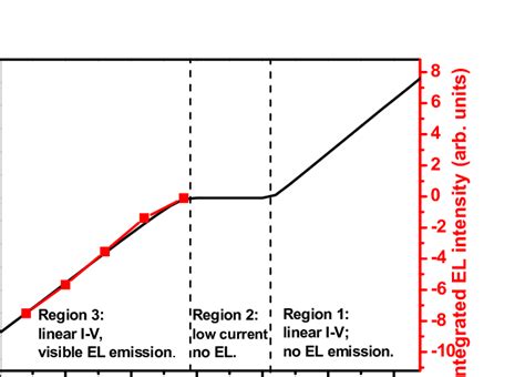 I V Characteristics And The Integrated El Intensity As A Function Of