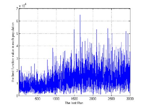 best pi of each population during 50 iterations download scientific
