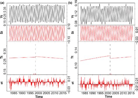 Bfast Model Results Of Gimms Ndvi3g Datasets For The Alpine Meadow A