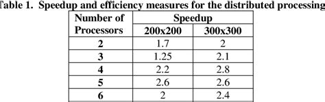 Table 1 From A Kohonens Map For Textural Classification Of Sar Images In Distributed