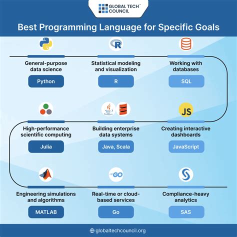 Top Programming Languages For Data Scientists In 2025 Global Tech Council