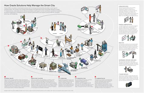 Oracle Smart Cities Joe Shoulak Graphics