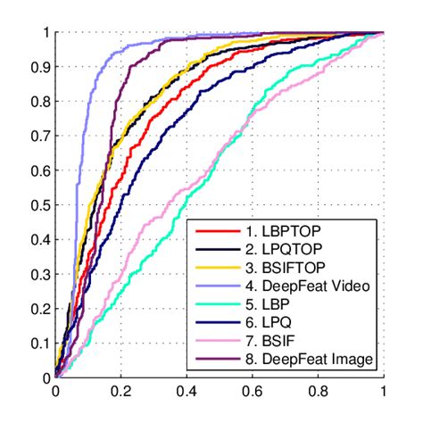 Comparing Videos Vs Still Images For Kinship Verification On UvA NEMO