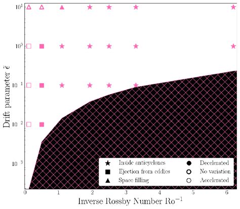 Phase Diagram Of The Drift Parameter Vs The Inverse Rossby Number The Download Scientific