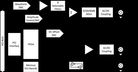 Arb1410 Arbitrary Waveform Generator Board Block Diagram Recreated