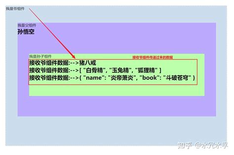 详细讲解vue中祖孙组件间的通信之使用attrs和listeners的方式 知乎