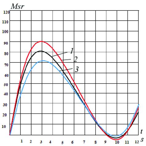 Misalignment Moments With Electromagnetic Working Shaft System Download Scientific Diagram
