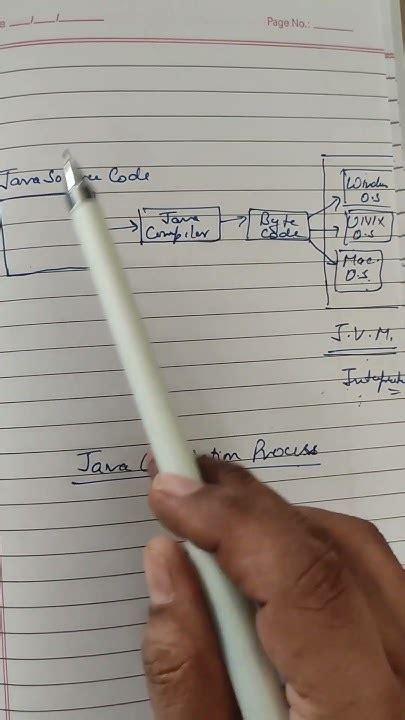Java Compilation Process Shorts Java Youtube