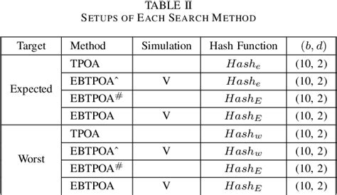 table ii from entropy based two phase optimization algorithm for