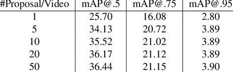 Shows That Our Method Doesnt Requires A Large Number Of Proposals To Download Scientific