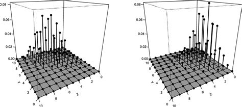 Fitted State Dependent Bivariate Binomial Distributions For Y Direct