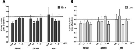 Clonogenic Potential Of Cells Isolated From Jak2v617f Negative