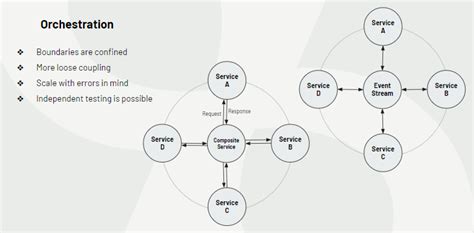 Microservices Orchestration Vs Choreography Which Is Better