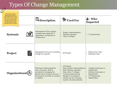 Types Of Change Management Ppt PowerPoint Presentation Ideas Graphics Download