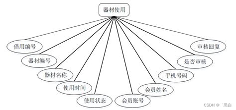 计算机毕业设计springboot基于java语言的健身房信息管理系统14d819【附源码】 Csdn博客
