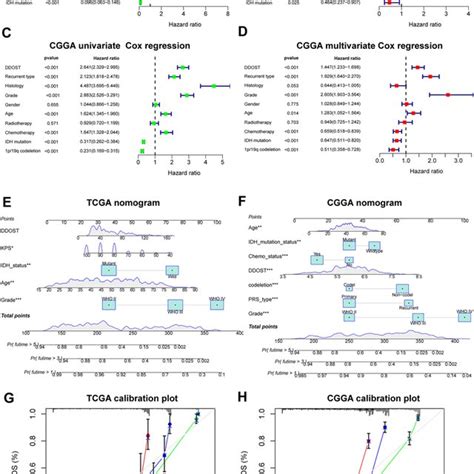 A‐d Univariate And Multivariate Cox Regression Analyses In Tcga And