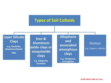Soil Colloids Properties Nature Types And Significance Sources Of Charges PPTX