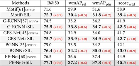 Table 3 From Improving Scene Graph Generation With Superpixel Based Interaction Learning