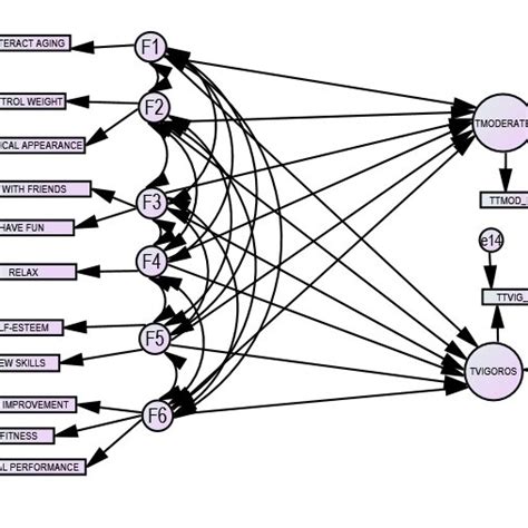 Hypothesized Model Measurement Model And Structural Model Download