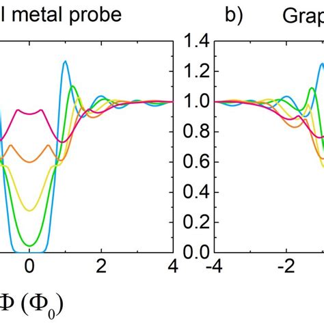 The Normalized Thermal Conductance In The Linear Regime G Φ As A